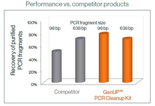 biotechrabbit | GenUP™ PCR Cleanup Kit | leap and lead